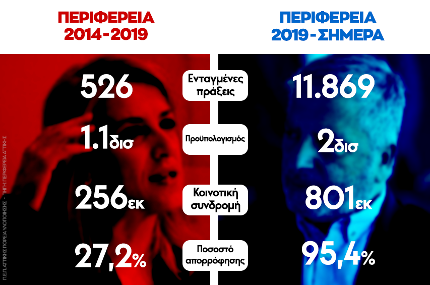 Γιώργος Πατούλης: Η σημερινή Διοίκηση της Περιφέρειας Αττικής μιλάει με ...